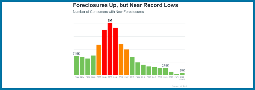 What's the Forecast for Foreclosures in 2023? Our Prediction